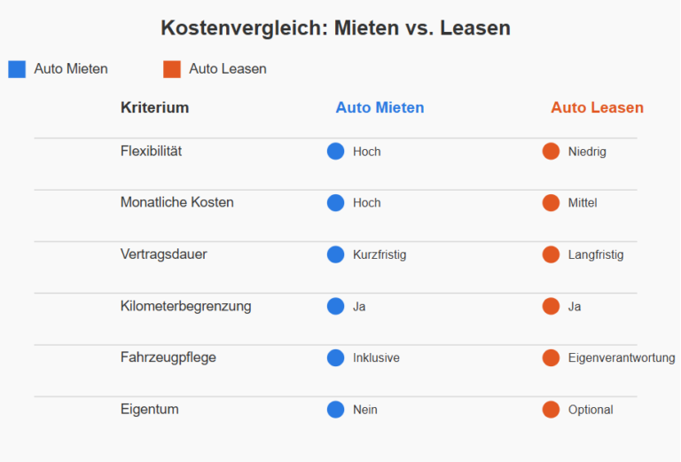 Unterschied Leasen Und Mieten